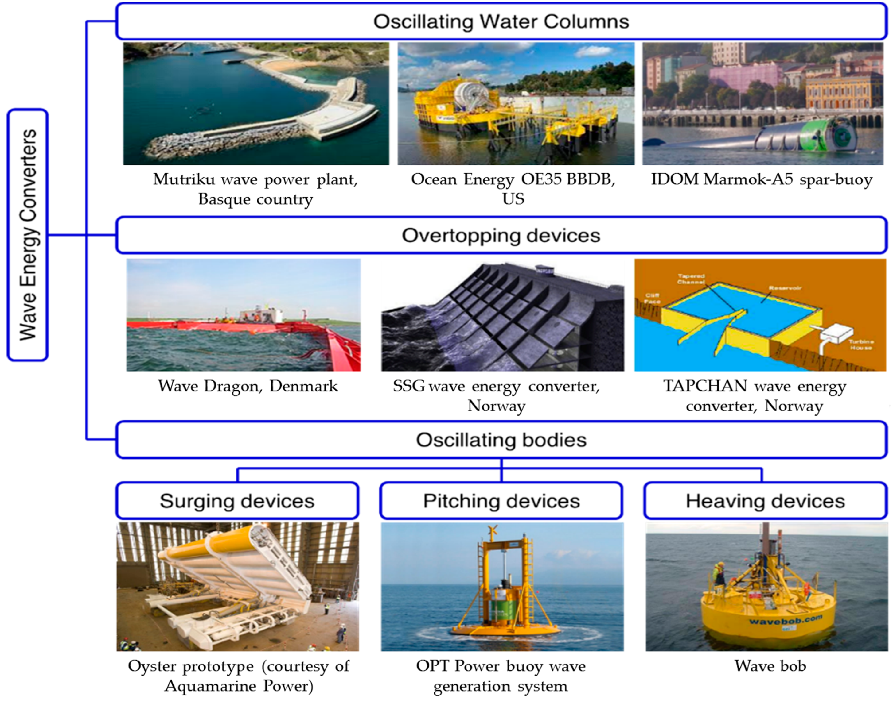 Ocean Wave Energy Conversion: A Review | MDPI