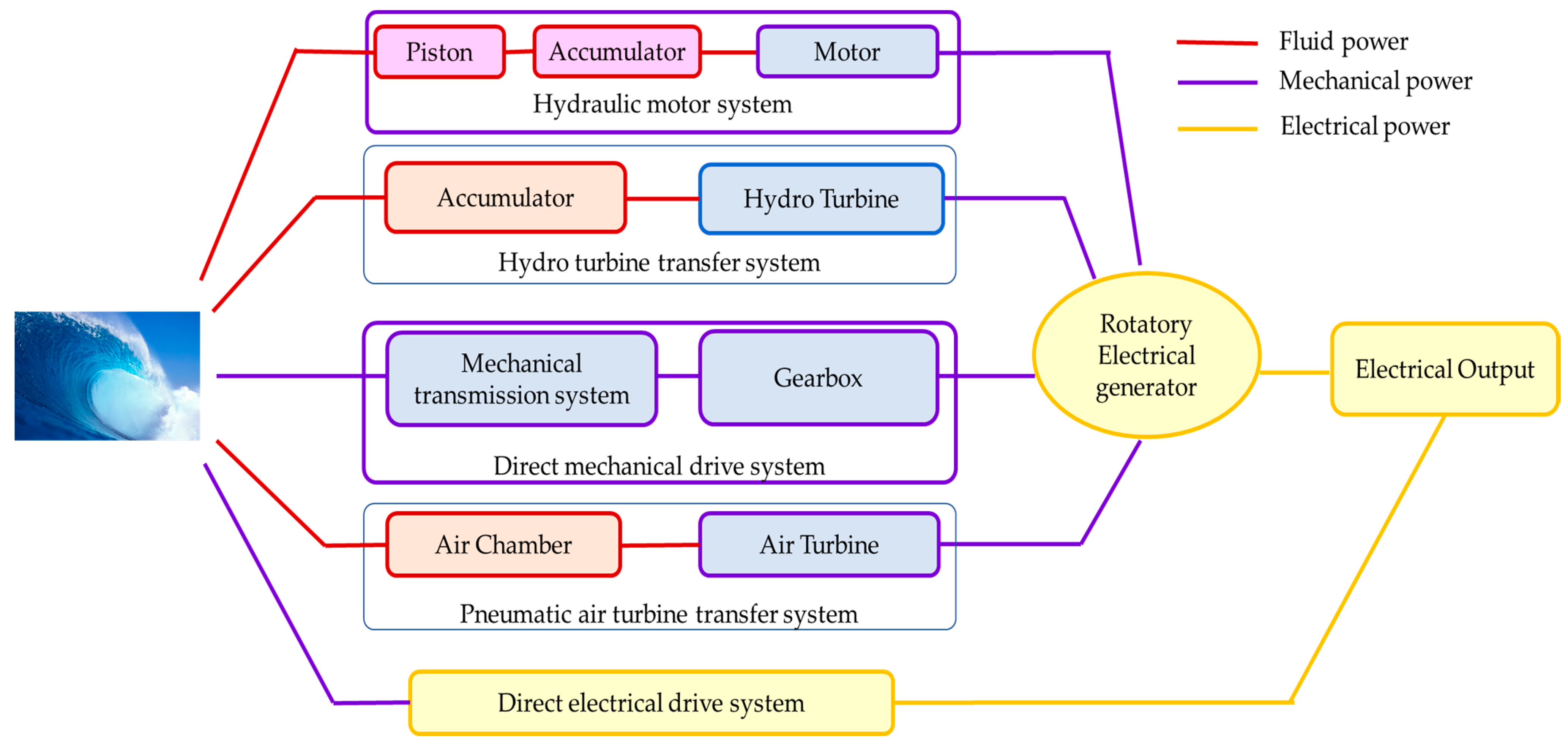 Ocean Wave Energy Conversion: A Review | MDPI