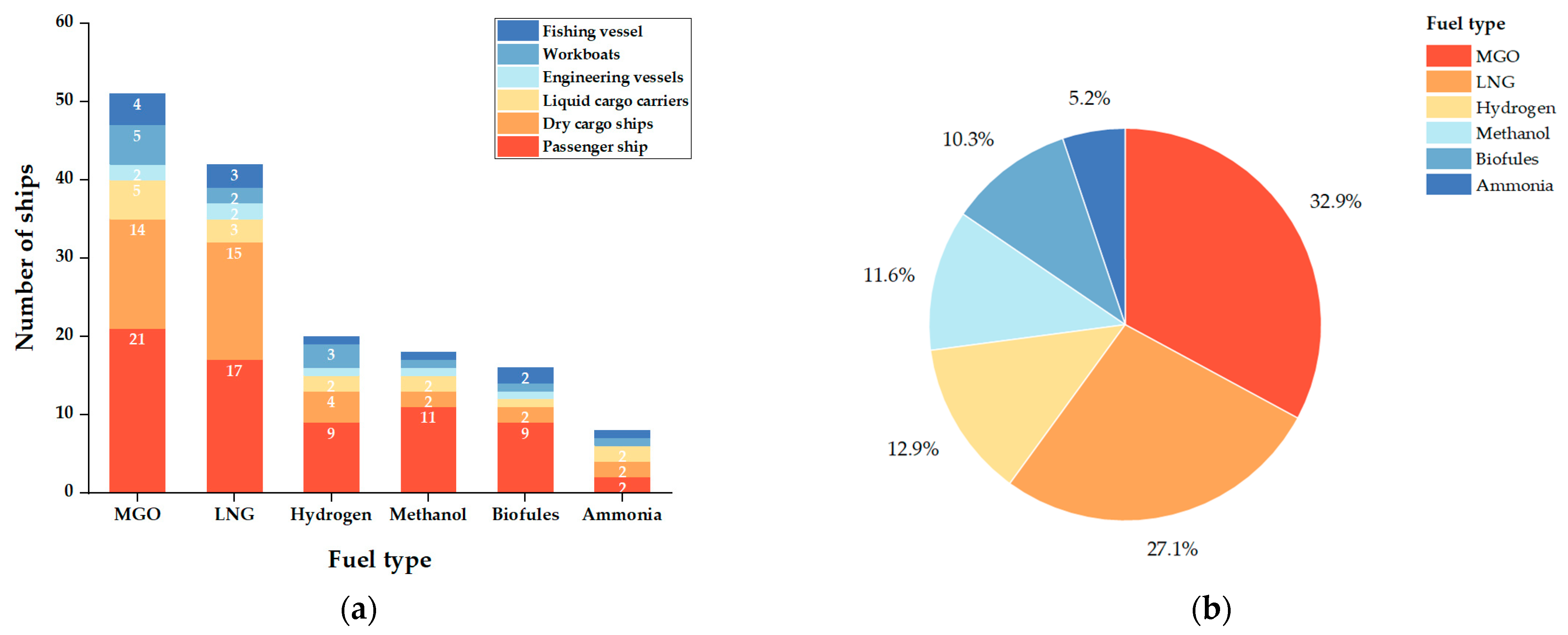 A Review of LCA Studies on Marine Alternative Fuels: Fuels, Methodology, Case Studies, and ...