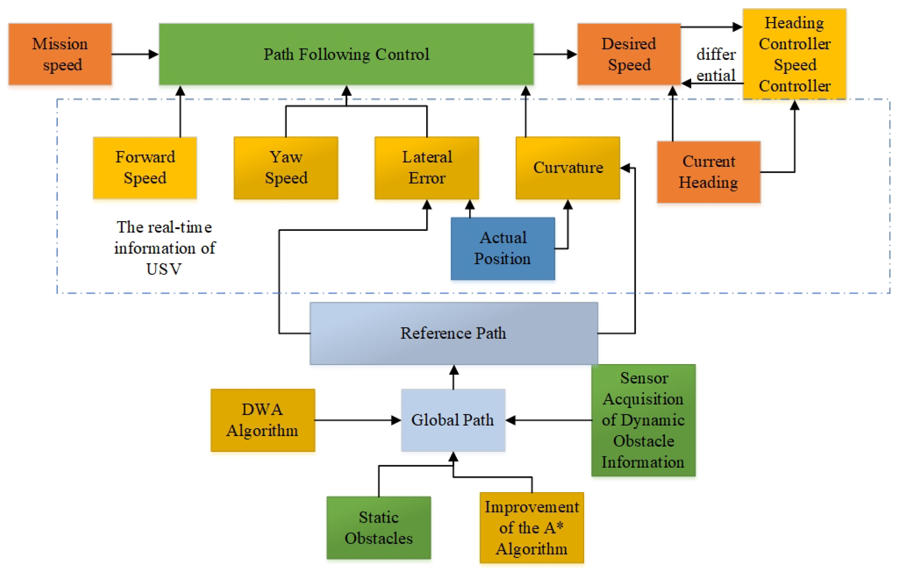 Hybrid Path Planning Method for USV Based on Improved A-Star and DWA | MDPI