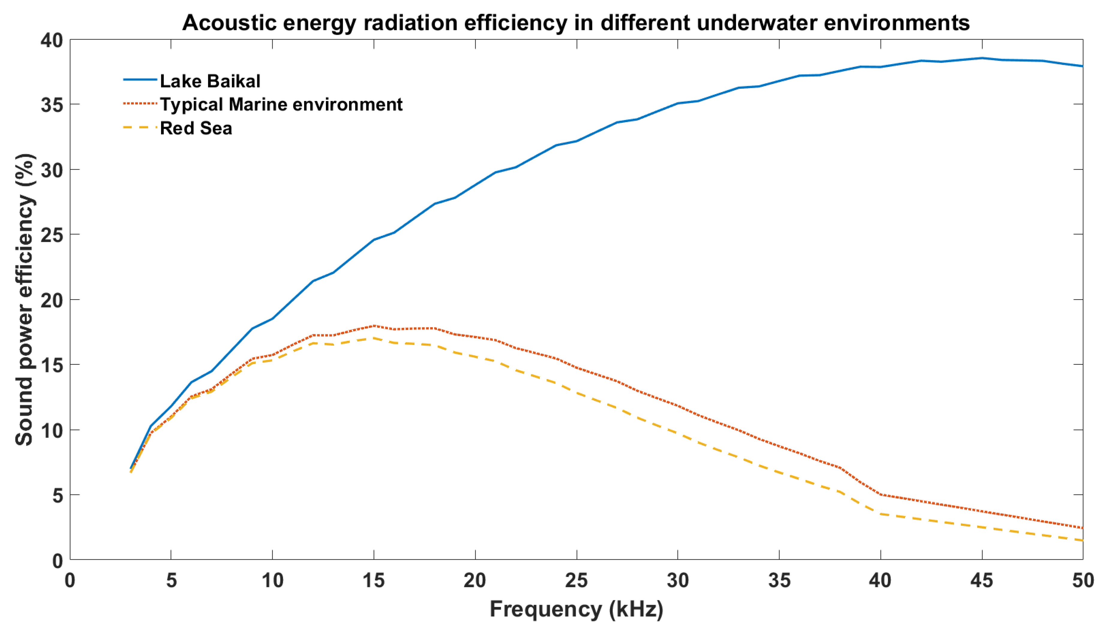 Dynamic Frequency Optimization for Underwater Acoustic Energy ...
