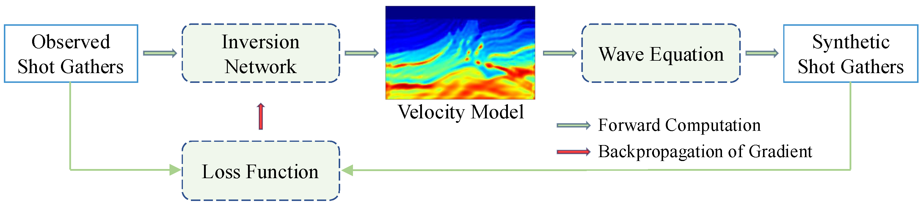 Physics-Guided Self-Supervised Learning Full Waveform Inversion with ...