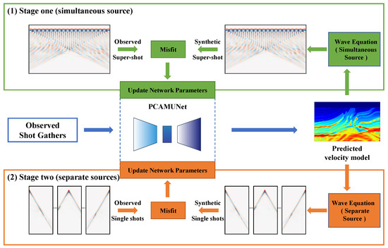 Physics-Guided Self-Supervised Learning Full Waveform Inversion with ...
