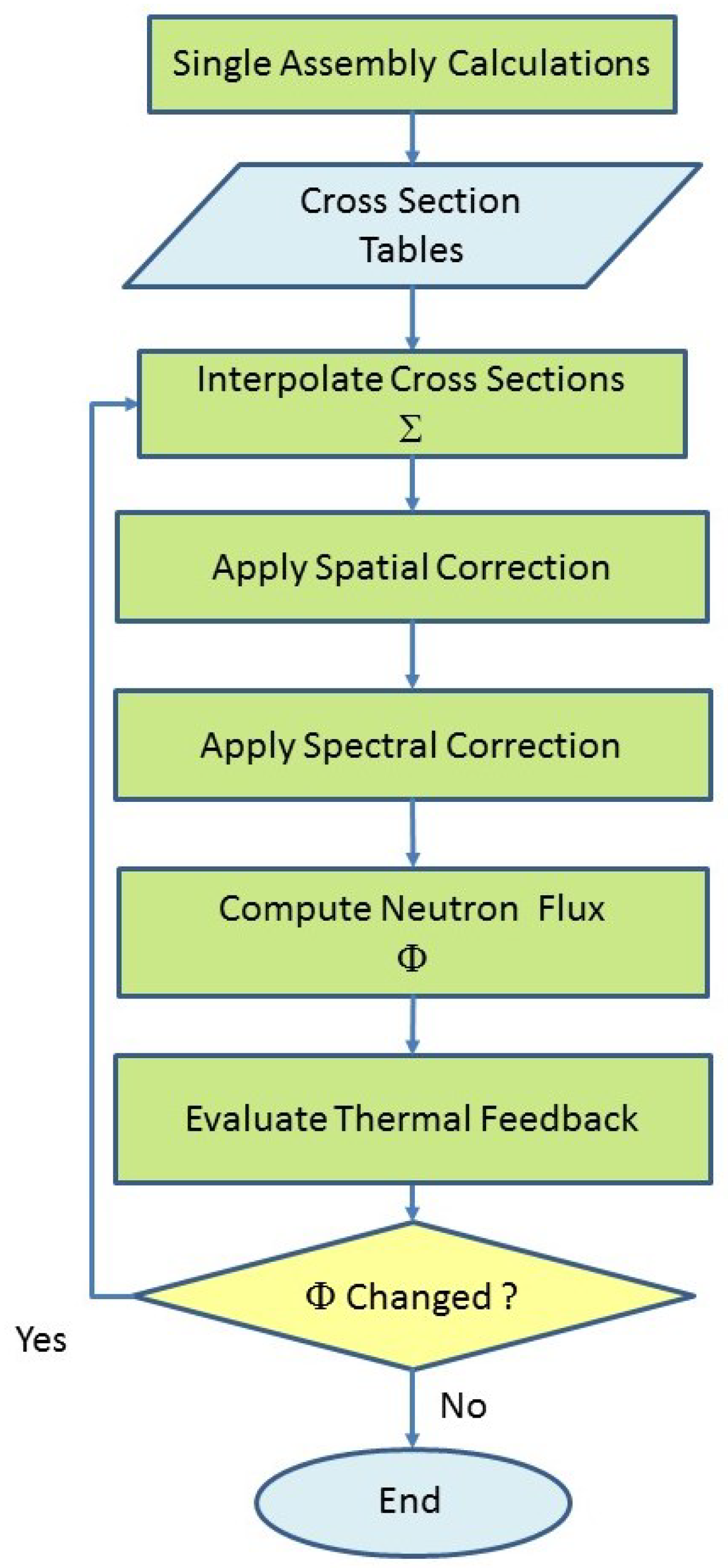 Assembly Rehomogenization Methods for Reactor Analysis | MDPI