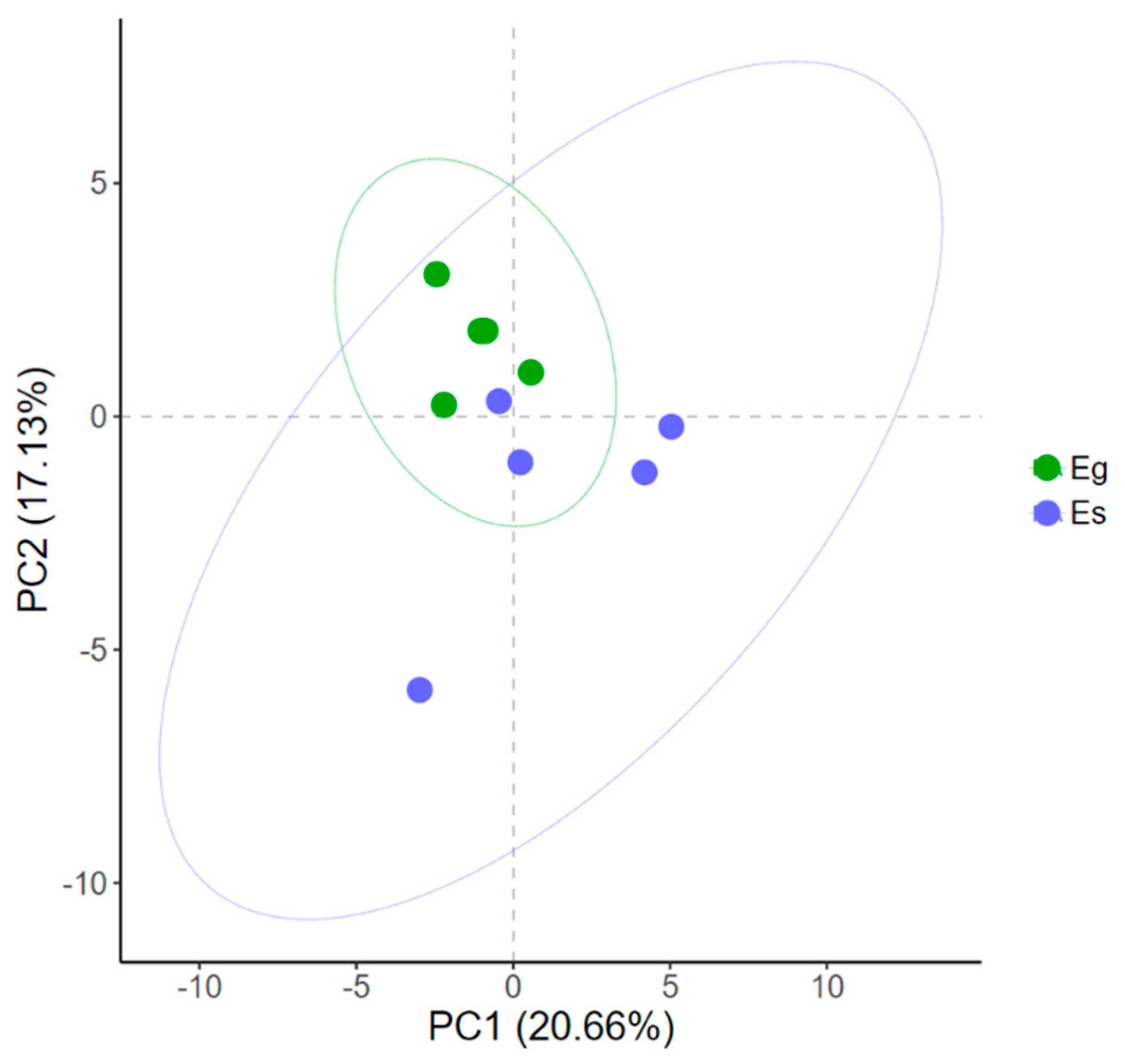 Comparative Research on Metabolites of Different Species of Epichloë ...