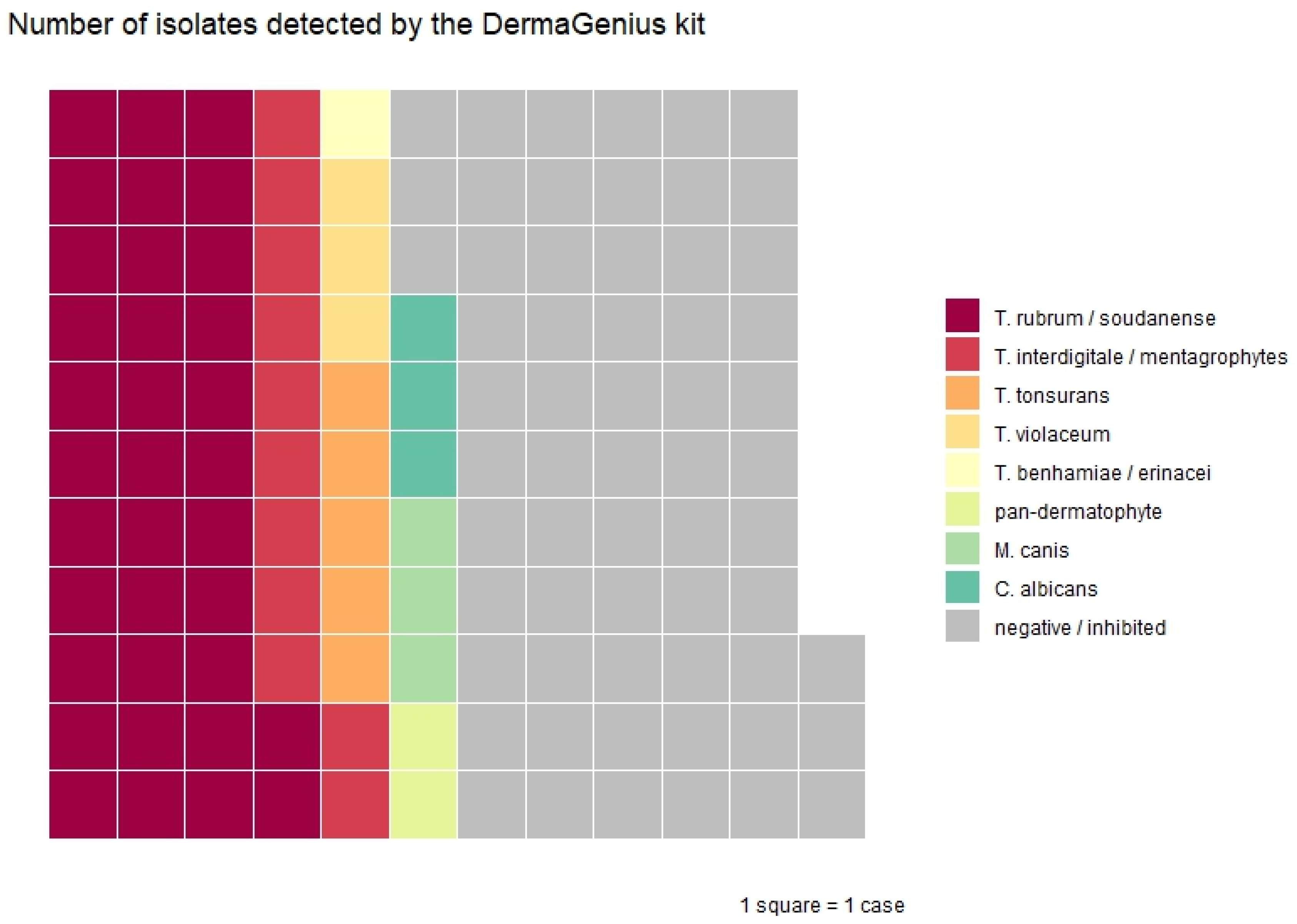 Comparison of Fungal Culture, DermaGenius® Multiplex Real-Time PCR, and ...