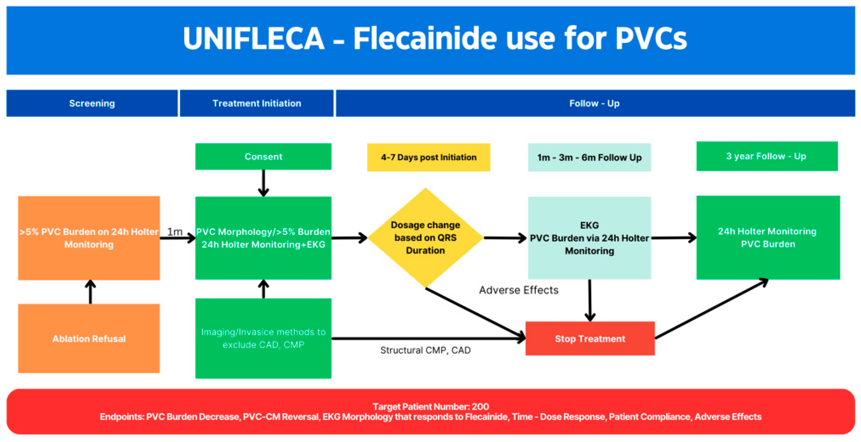 Effect of Flecainide in Idiopathic Premature Ventricular Contractions ...