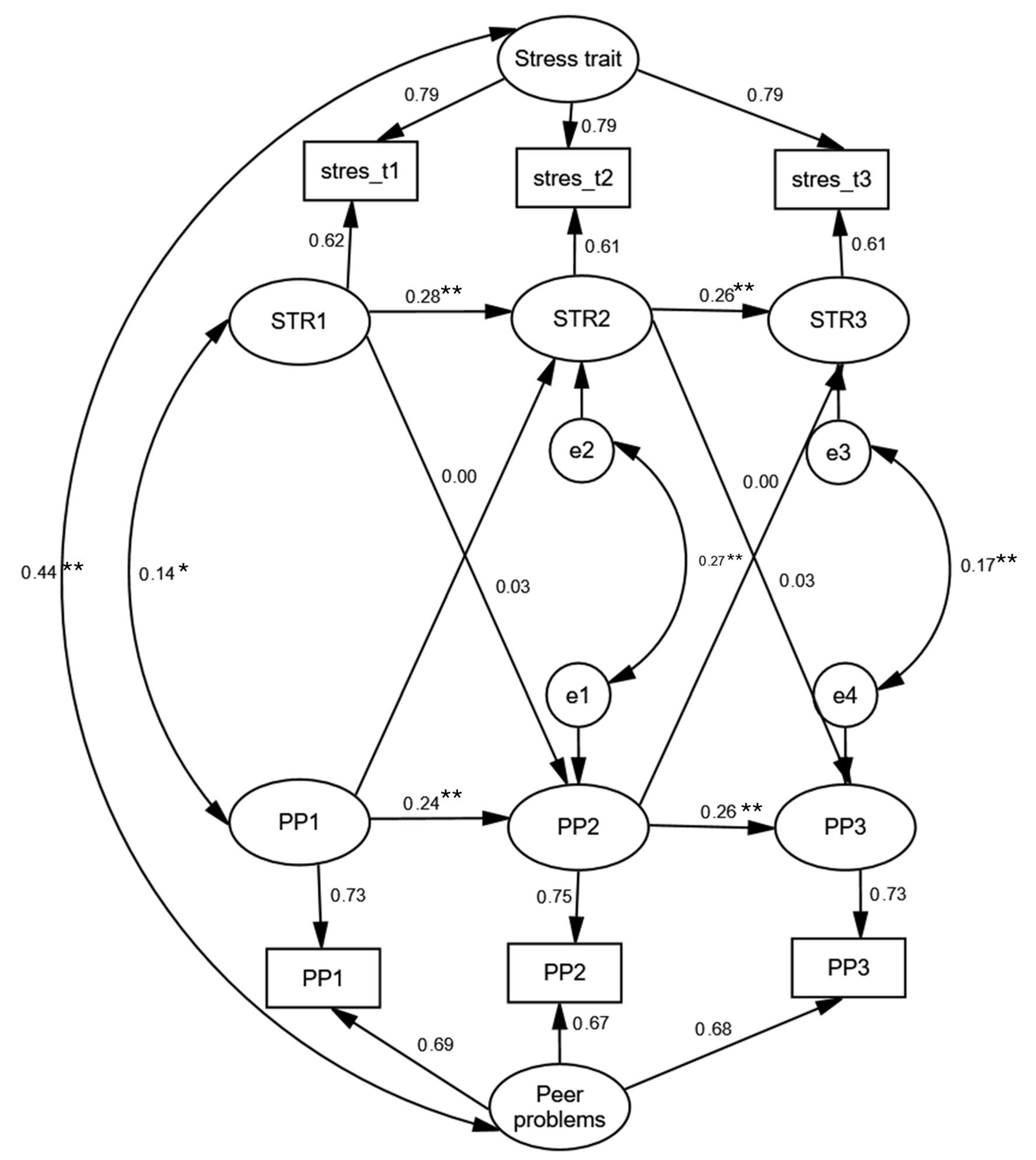 Stress and Internalizing Problems in Adolescents: A Dynamic ...