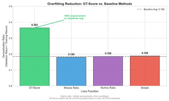 The GT-Score: A Robust Objective Function for Reducing Overfitting in ...