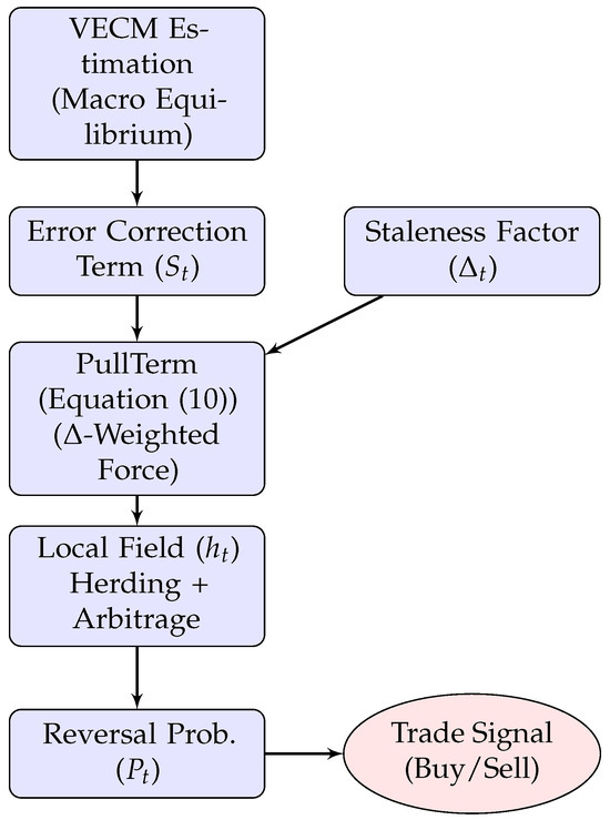 A Cointegrated Ising Spin Model for Asynchronously Traded Futures ...