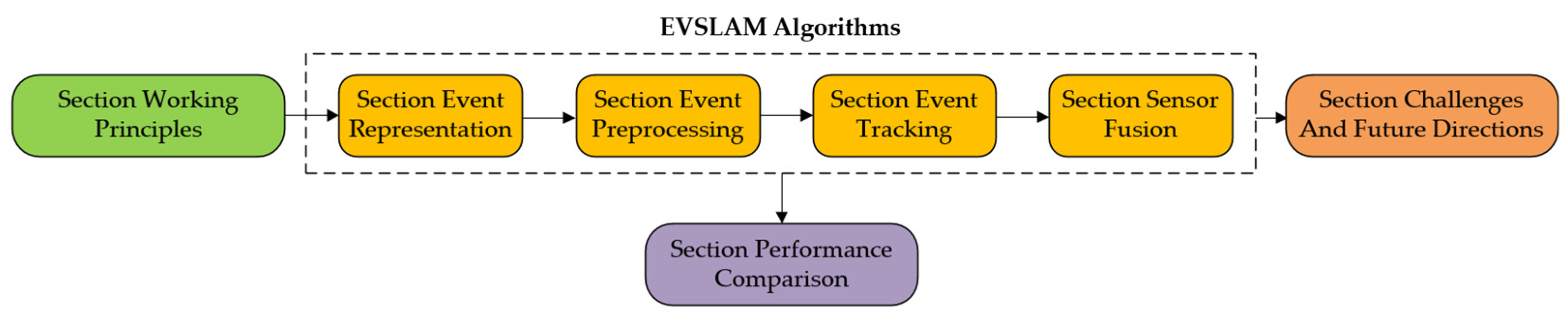 Event-Based Visual Simultaneous Localization and Mapping (EVSLAM ...