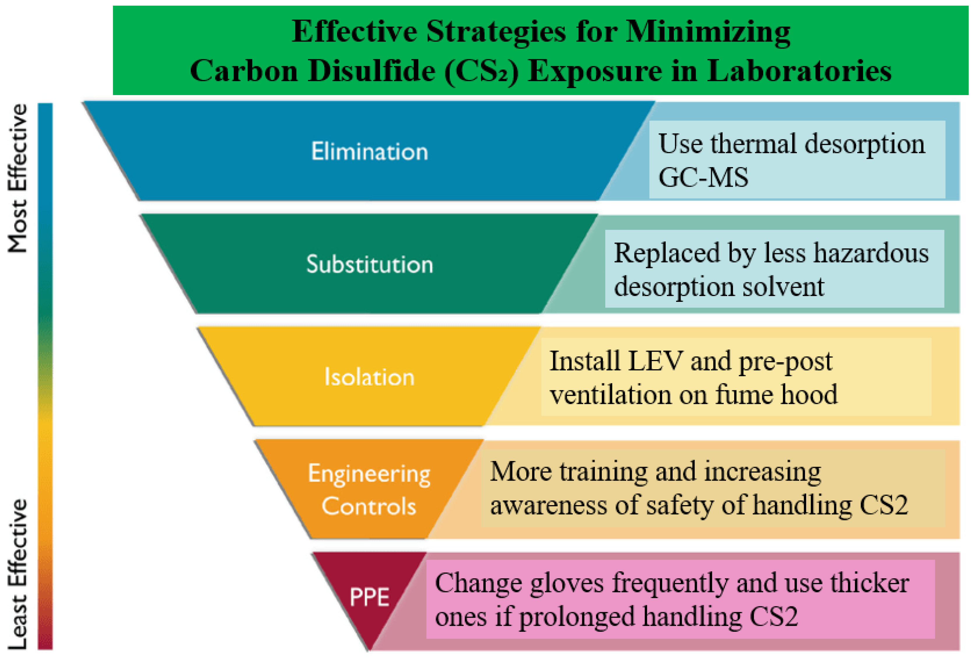 Comprehensive Assessment of Carbon Disulfide Exposure in Laboratories ...