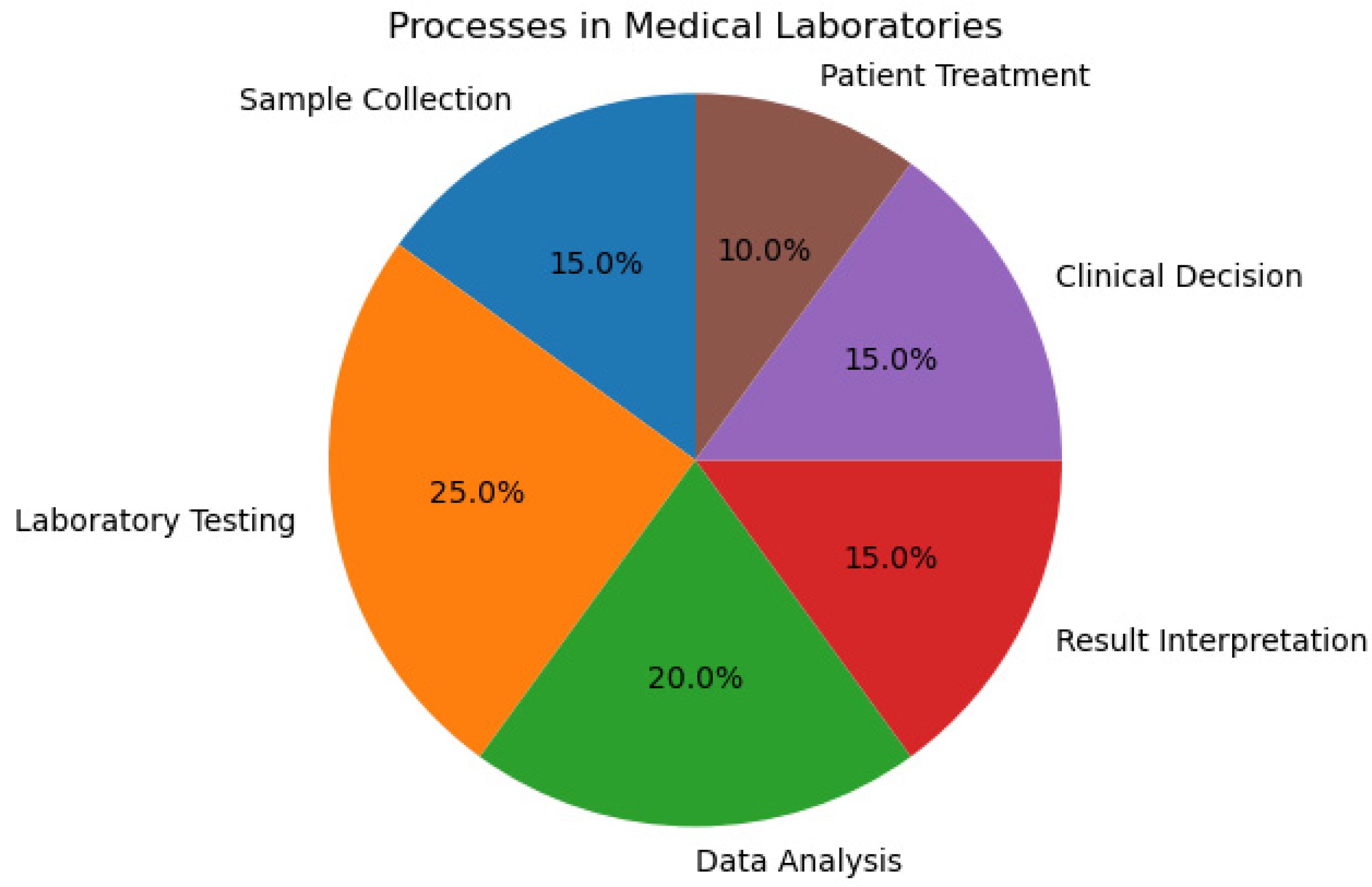 Medical Laboratories in Healthcare Delivery: A Systematic Review of ...