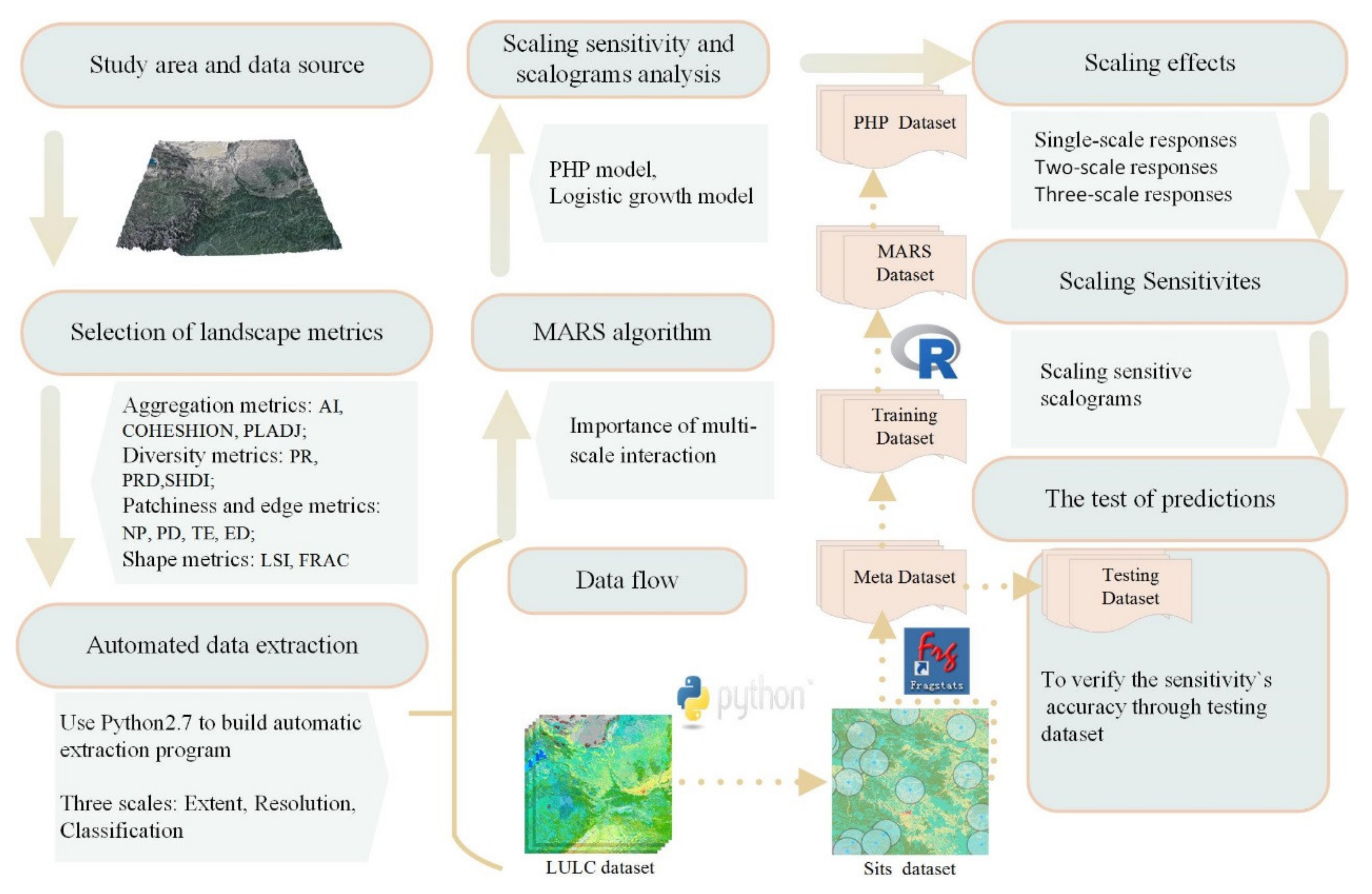 Prediction and Selection of Appropriate Landscape Metrics and Optimal ...