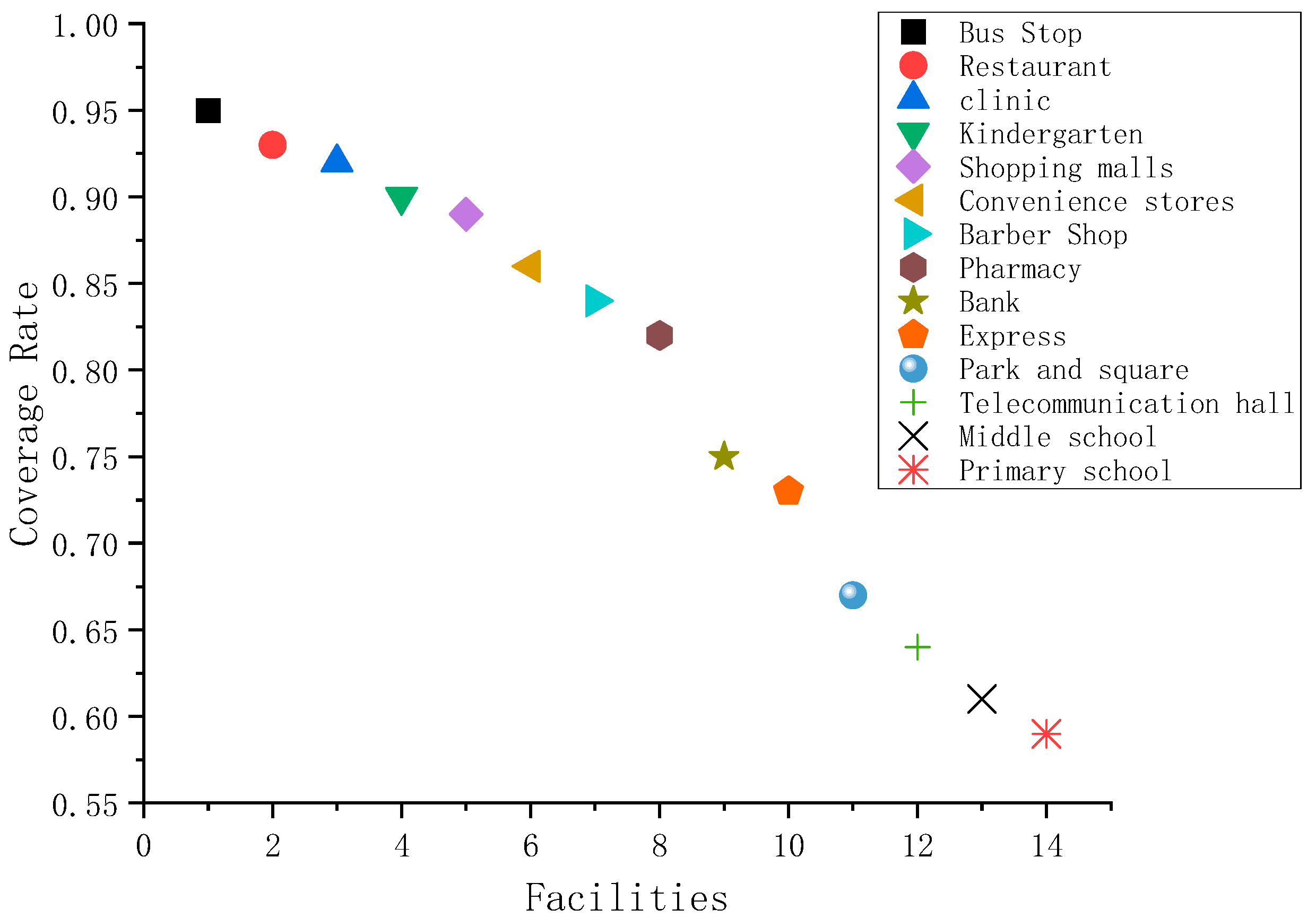 Walkability Measurement of 15-Minute Community Life Circle in Shanghai ...