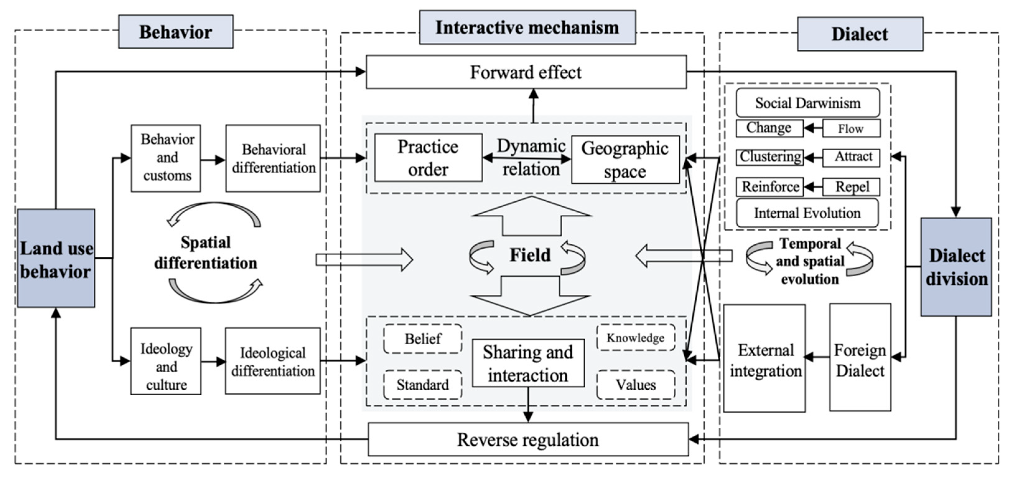 Language Culture and Land Use: A Case Study of the Dialect Cultural ...