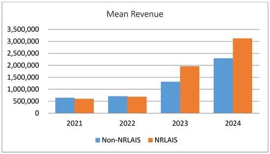 Impact of National Rural Land Administration Information System on Land ...