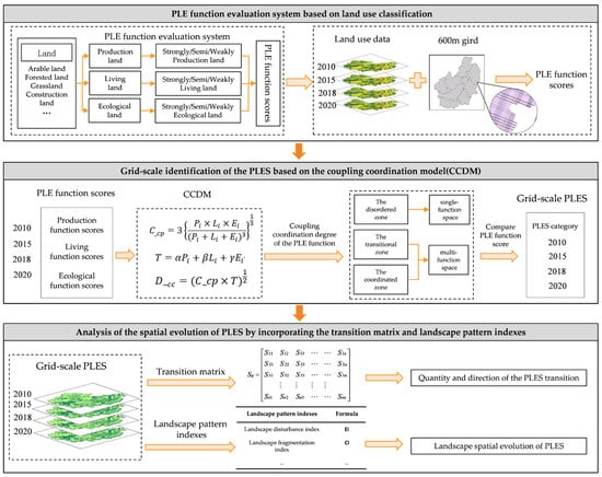 Spatial Identification and Evolutionary Analysis of Production–Living ...