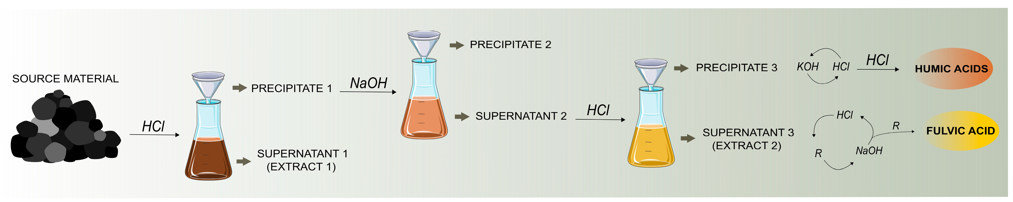 Humic Substances as a Versatile Intermediary | MDPI