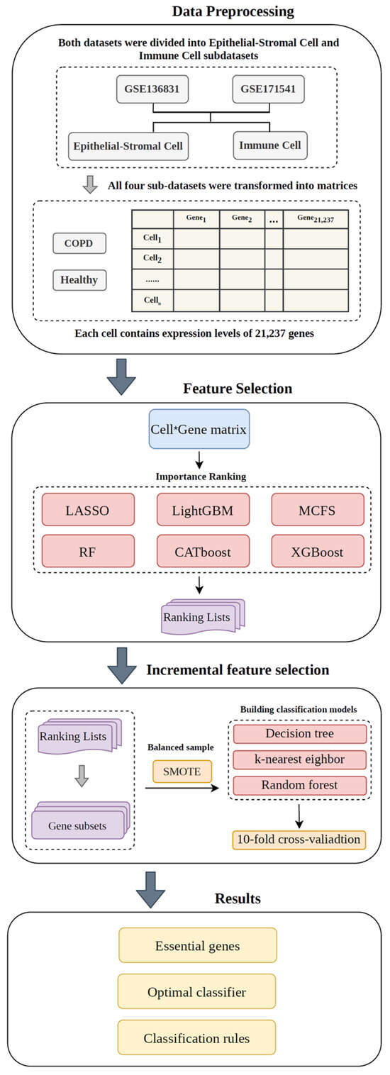 Identification of Transcriptional Signatures Associated with COPD in ...