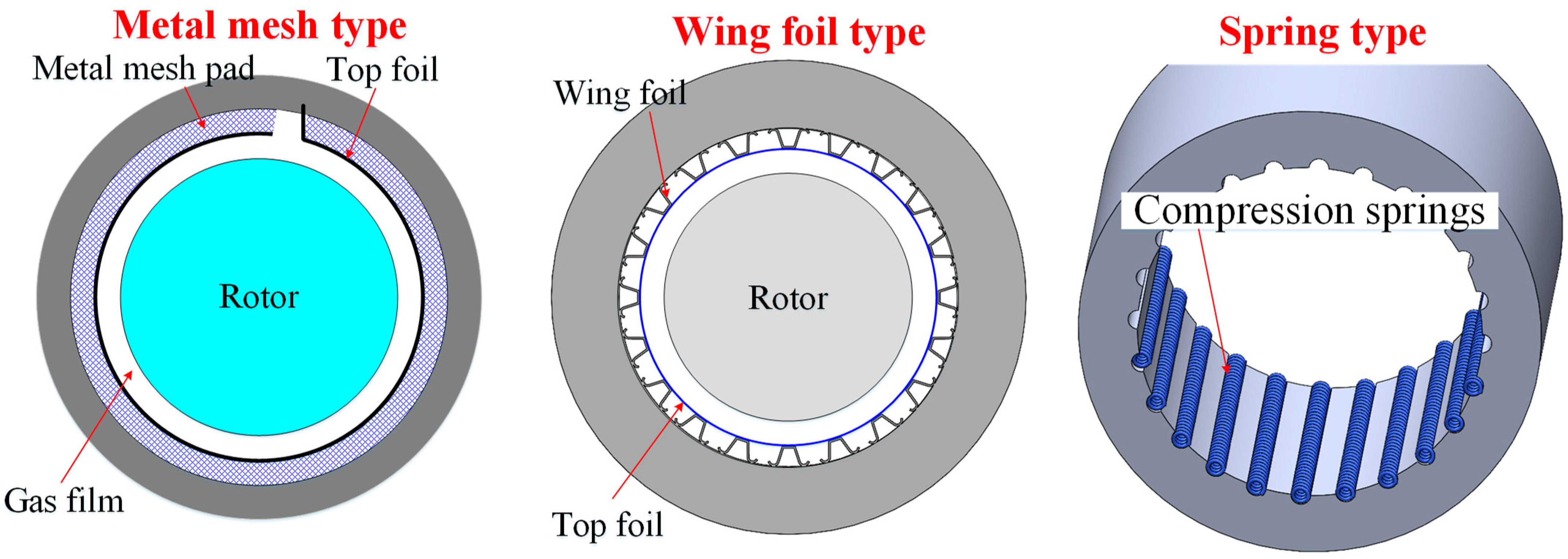 A Review on the Dynamic Performance Studies of Gas Foil Bearings | MDPI