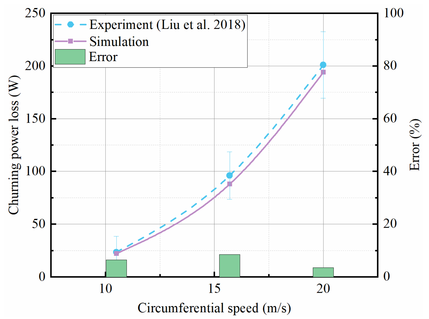 Study of Lubrication Performance and Churning Loss under Mixed ...