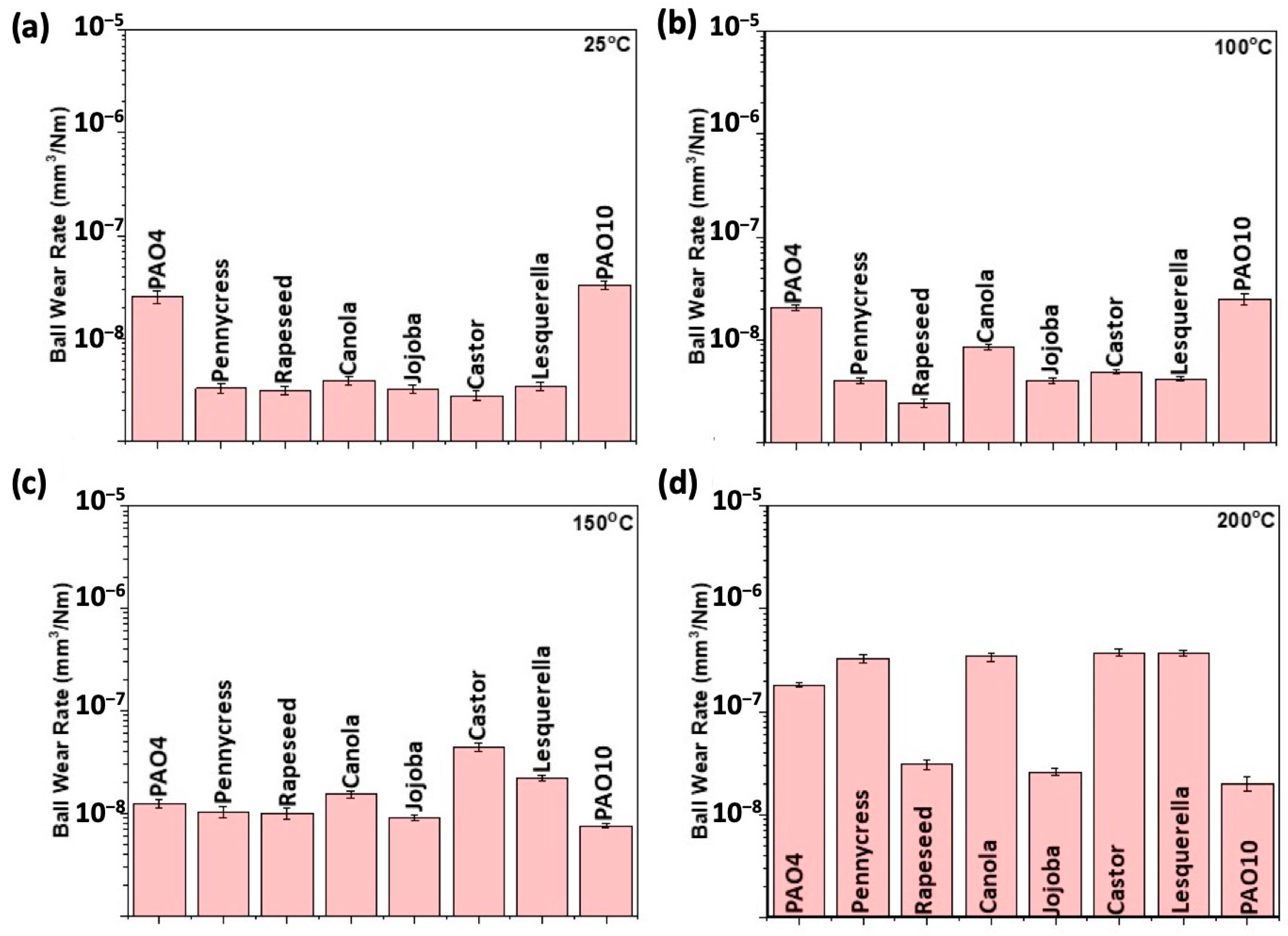 Plant-Based Oils for Sustainable Lubrication Solutions—Review | MDPI