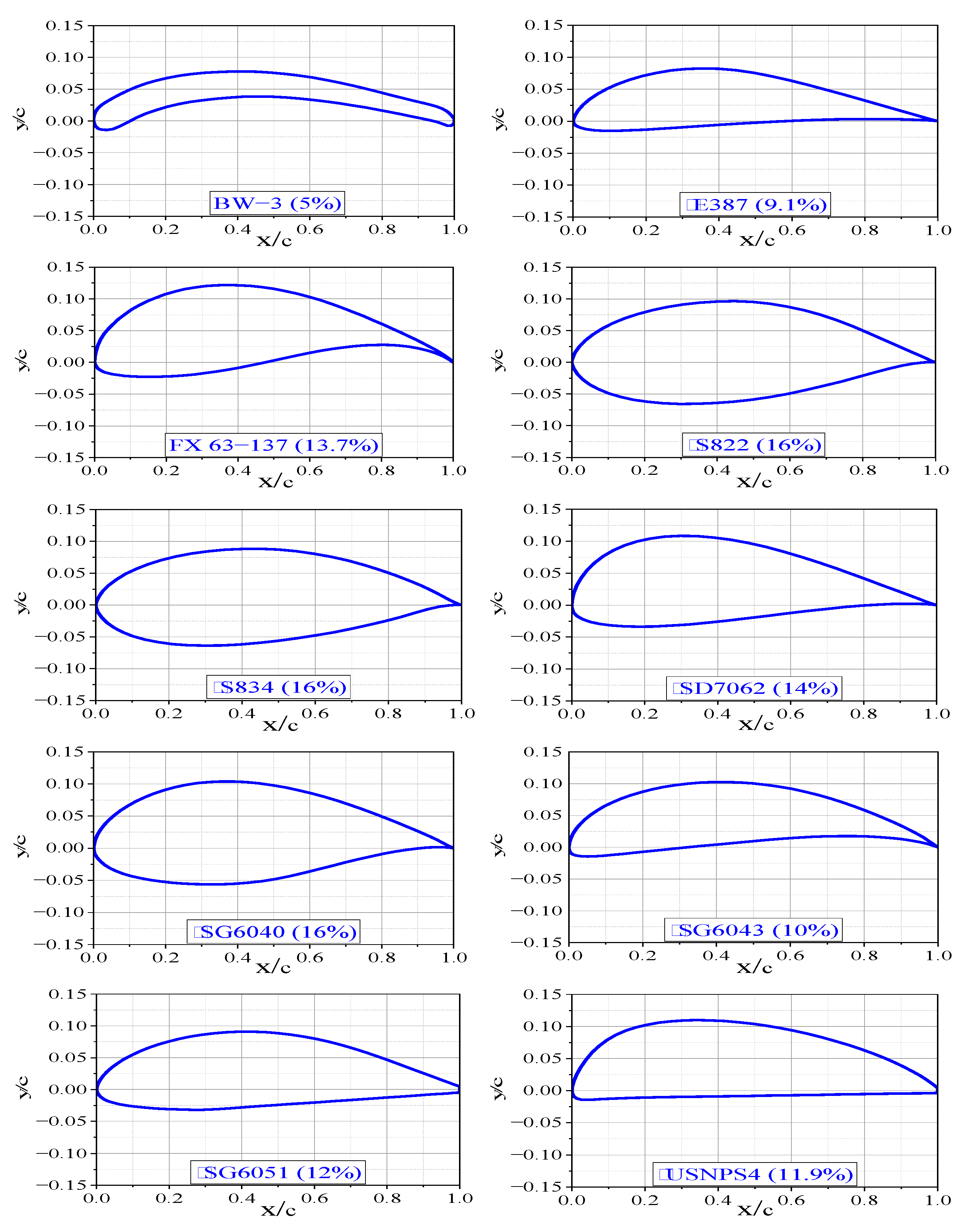Multi-Objective Optimization and Optimal Airfoil Blade Selection for a Small Horizontal-Axis ...