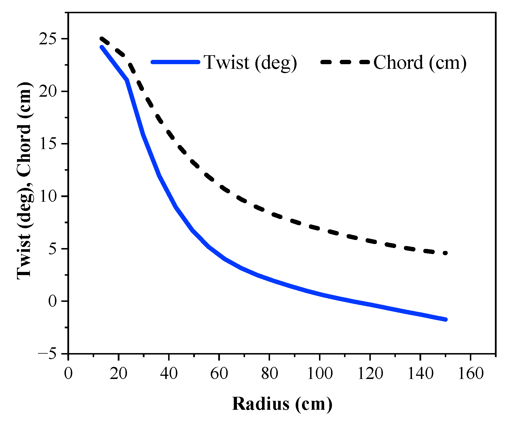 Multi-Objective Optimization and Optimal Airfoil Blade Selection for a Small Horizontal-Axis ...