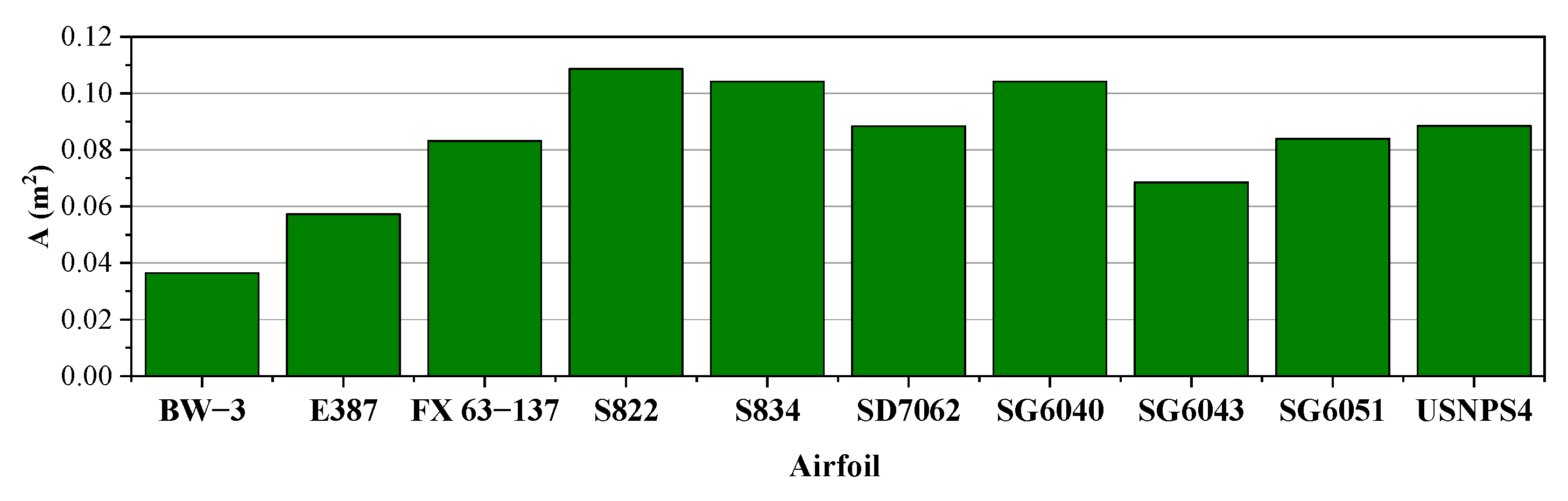 Multi-Objective Optimization and Optimal Airfoil Blade Selection for a Small Horizontal-Axis ...