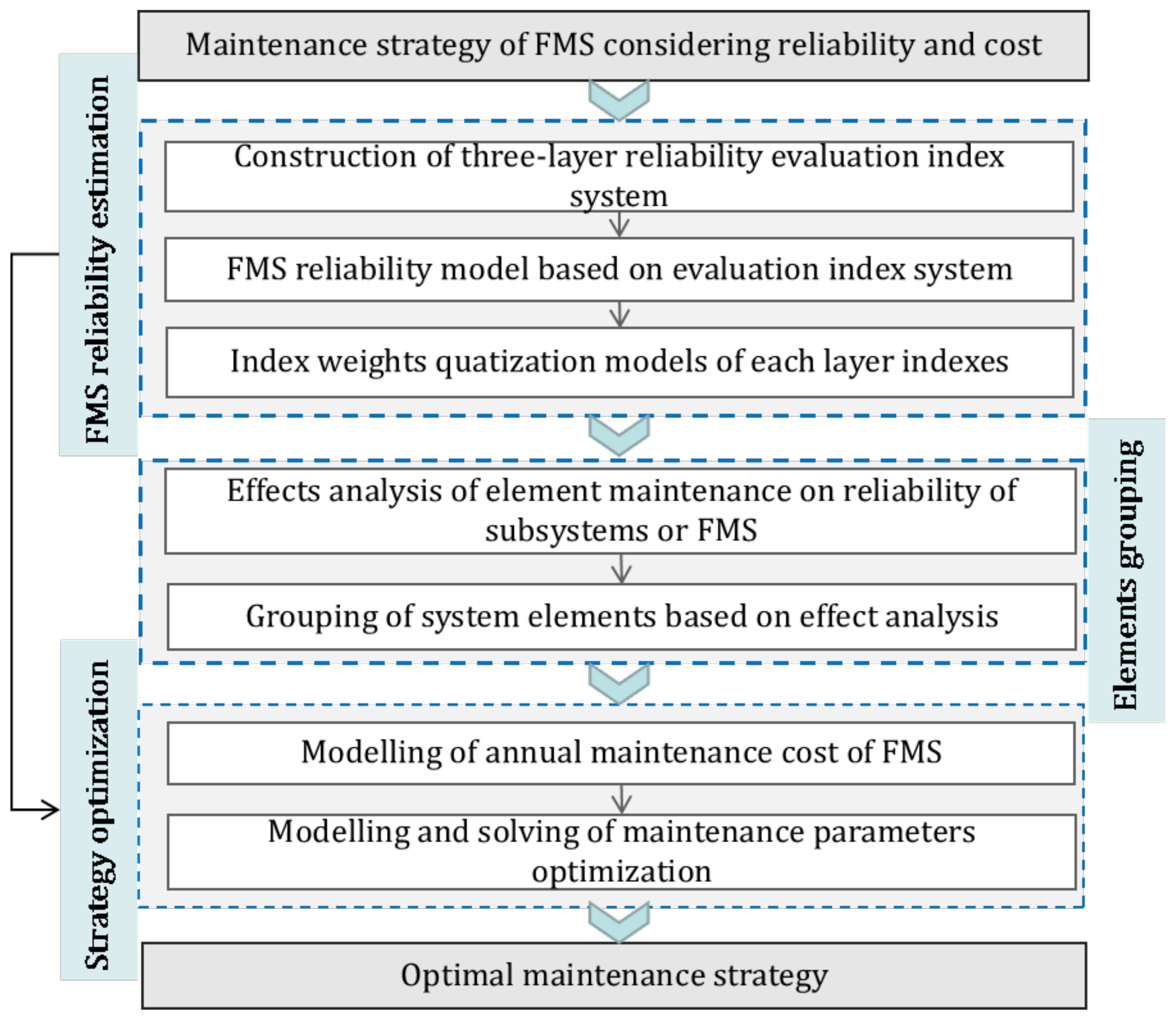 Grouping Preventive Maintenance Strategy of Flexible Manufacturing Systems and Its Optimization ...