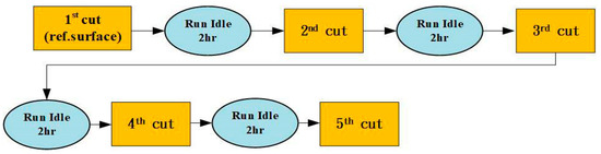 Prediction of Thermal Deformation and Real-Time Error Compensation of a CNC Milling Machine in ...
