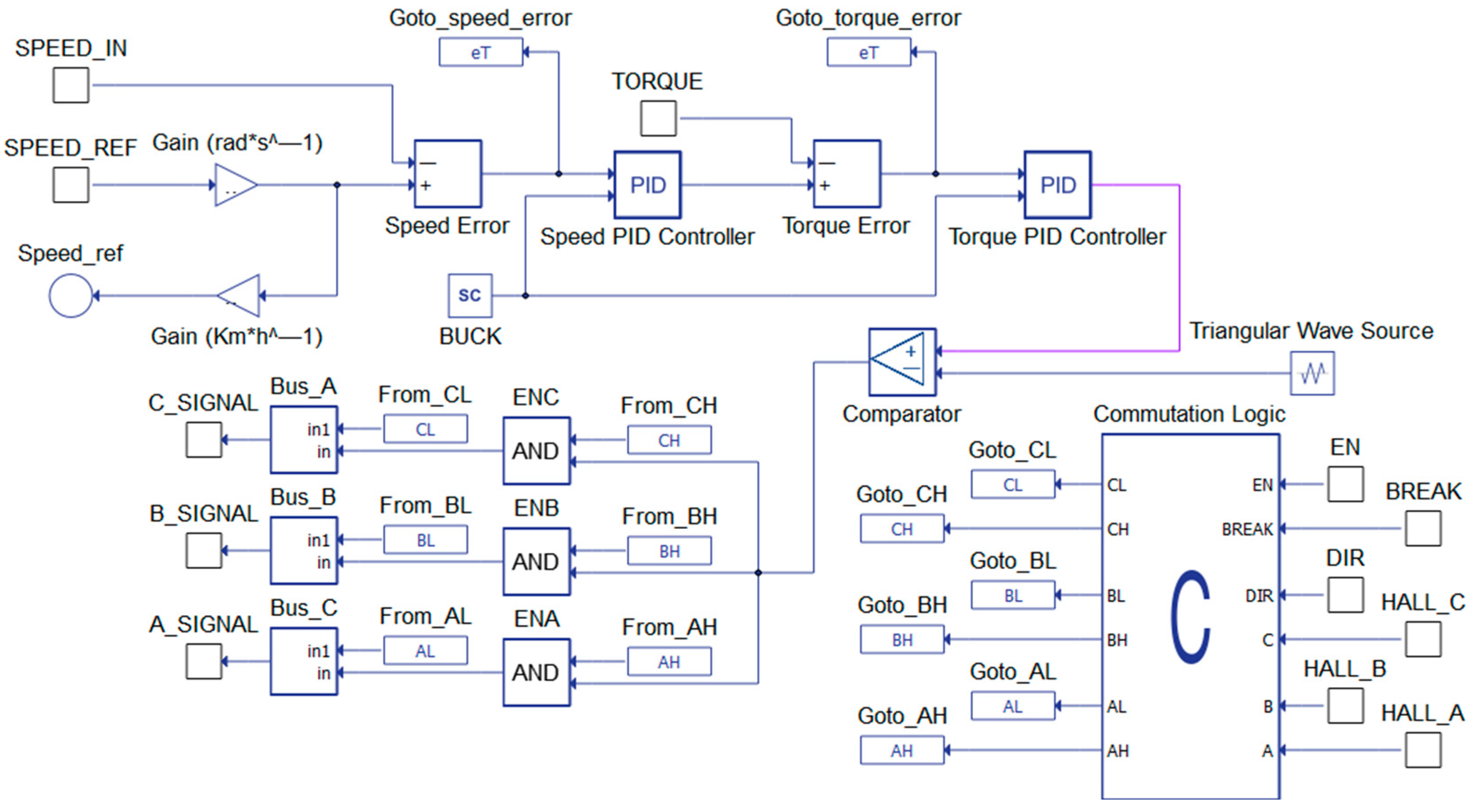 Hardware-in-the-Loop Scheme of Linear Controllers Tuned through Genetic Algorithms for BLDC ...