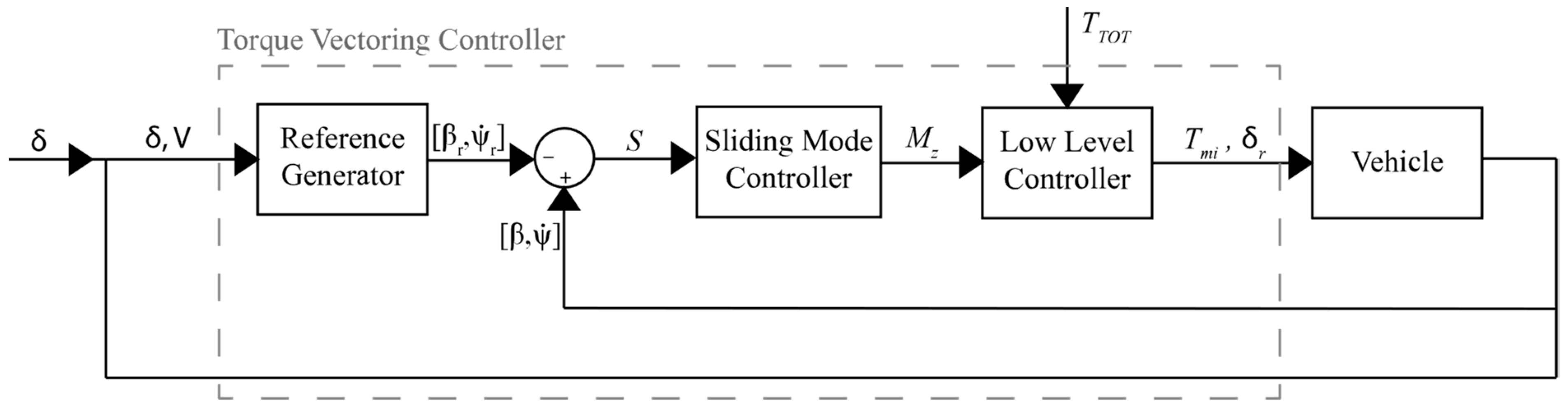 On Torque Vectoring Control: Review and Comparison of State-of-the-Art ...
