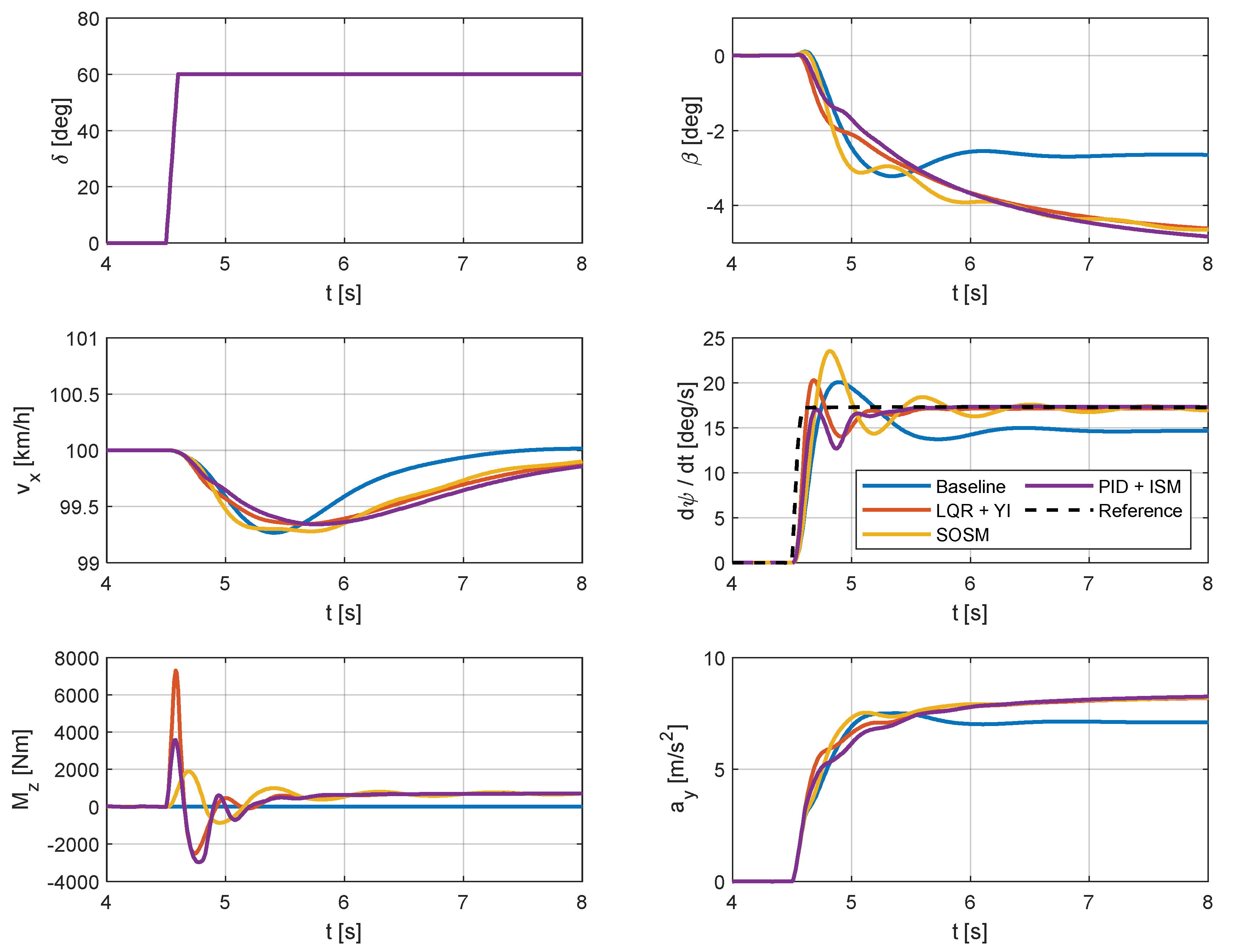 On Torque Vectoring Control: Review and Comparison of State-of-the-Art ...