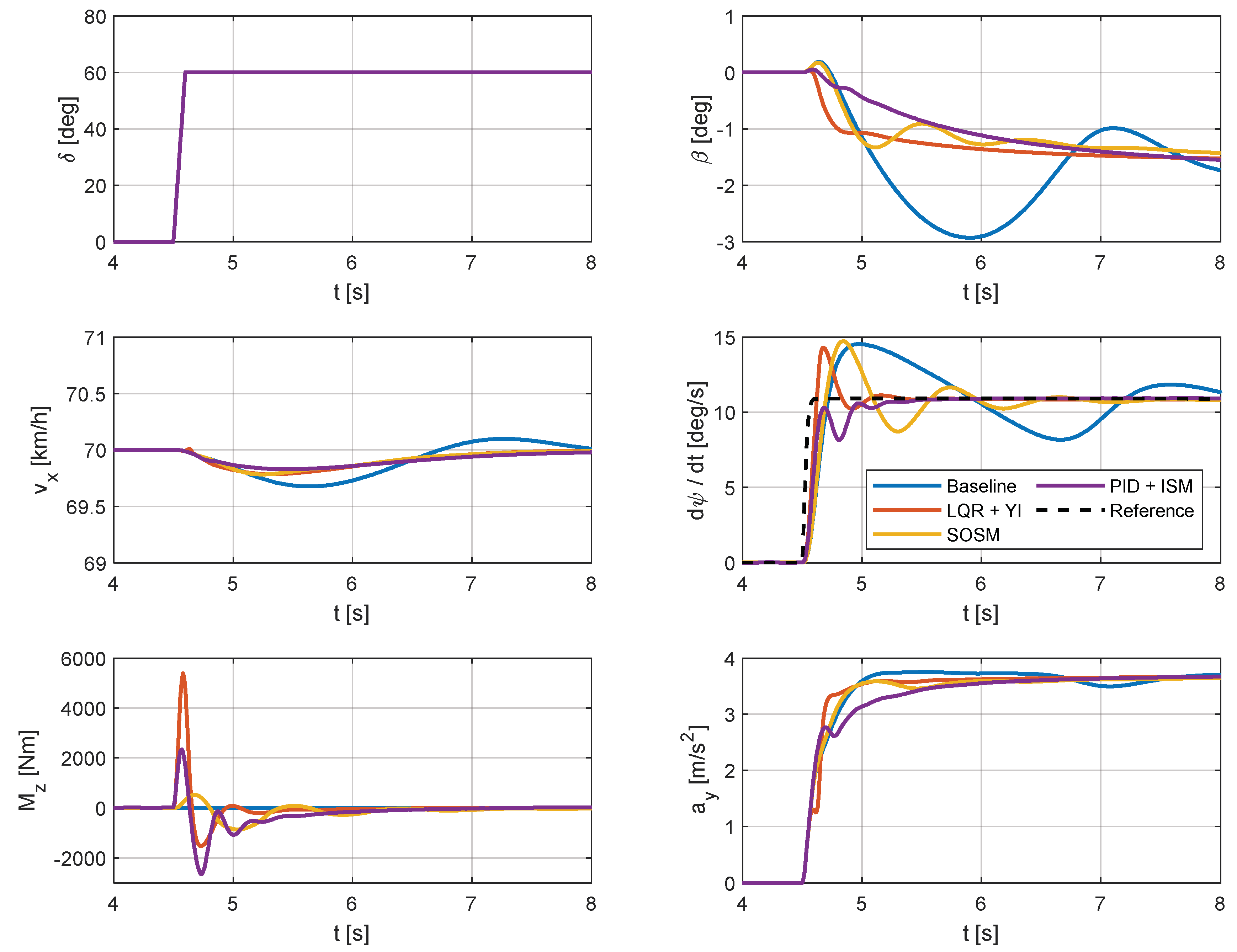 On Torque Vectoring Control: Review and Comparison of State-of-the-Art ...