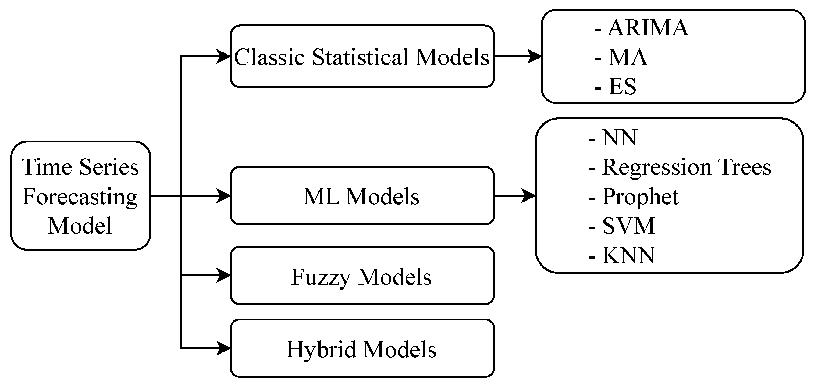 A Review of Time-Series Forecasting Algorithms for Industrial ...