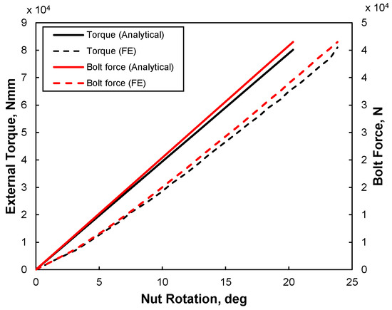 The Tightening and Untightening Modeling and Simulation of Bolted ...