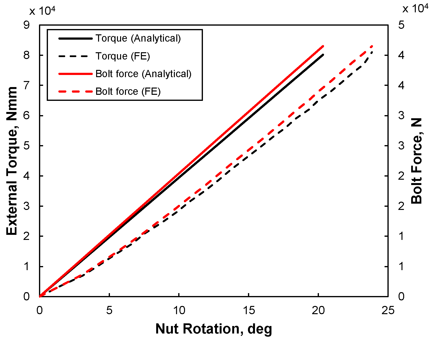 The Tightening and Untightening Modeling and Simulation of Bolted ...