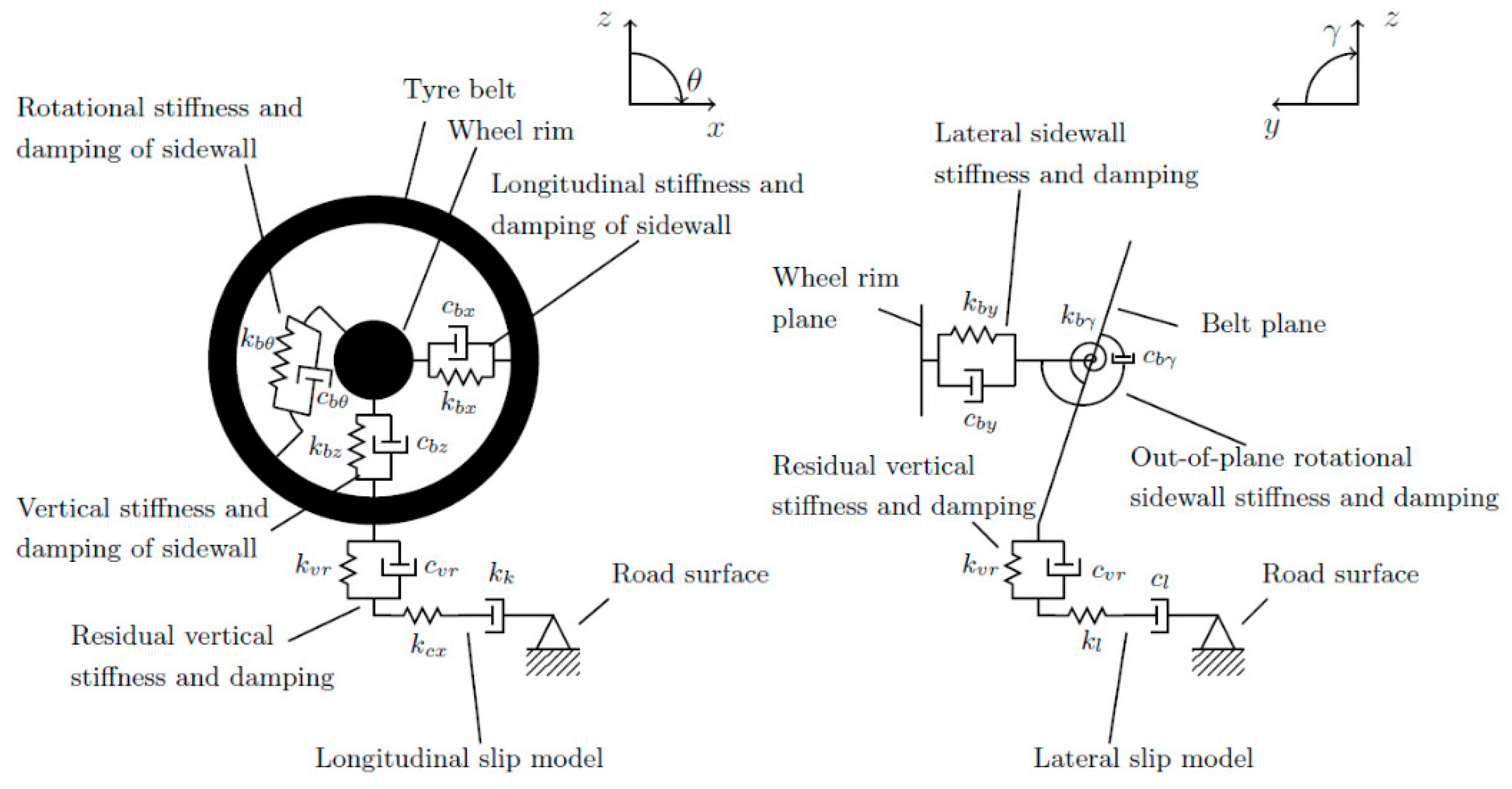 Analysis of Tire-Road Interaction: A Literature Review | MDPI