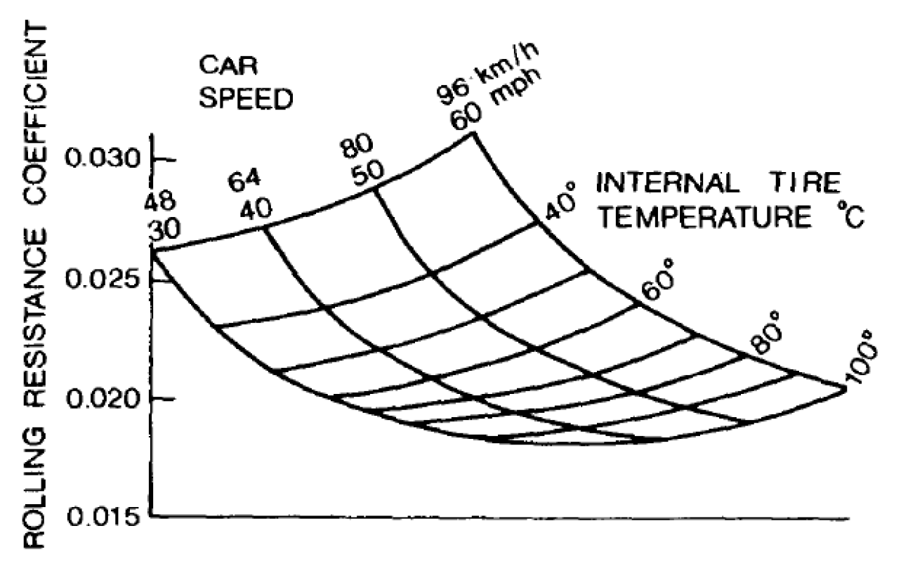 Analysis of Tire-Road Interaction: A Literature Review | MDPI
