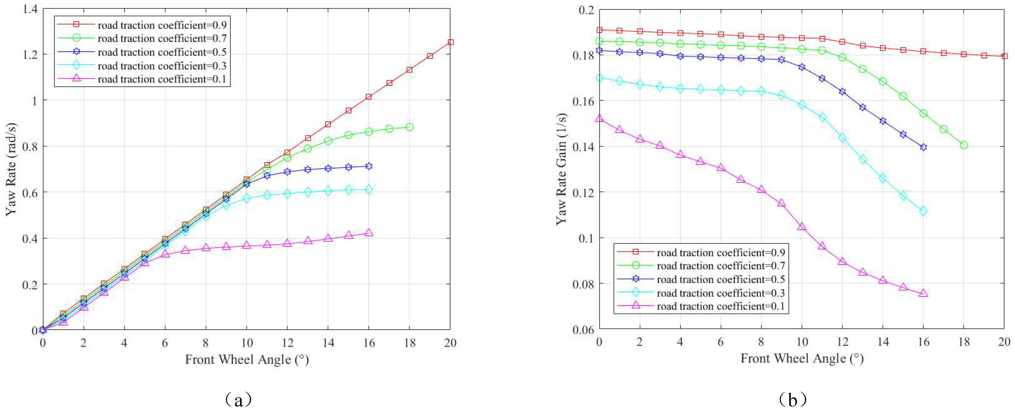 Design of Variable Steering Ratio for Steer-by-Wire System Based on ...