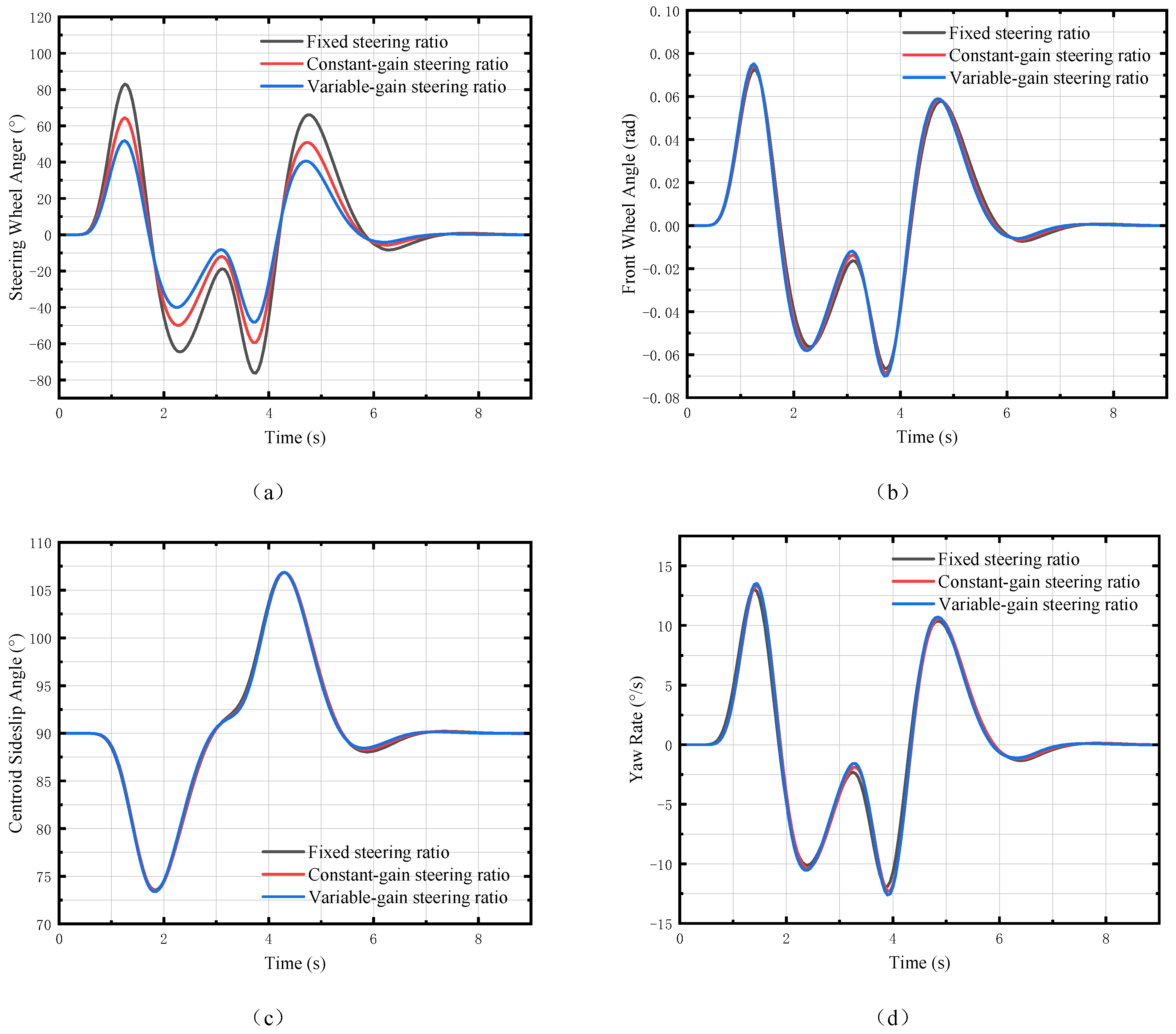 Design of Variable Steering Ratio for Steer-by-Wire System Based on ...