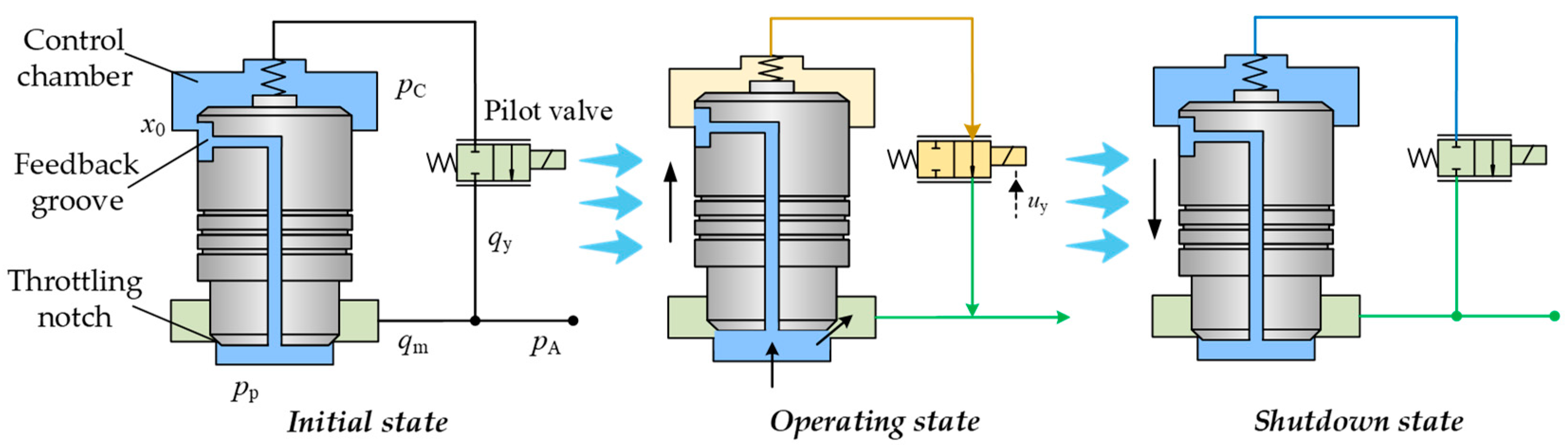 A Novel Flow Characteristic Regulation Method for Two-Stage ...