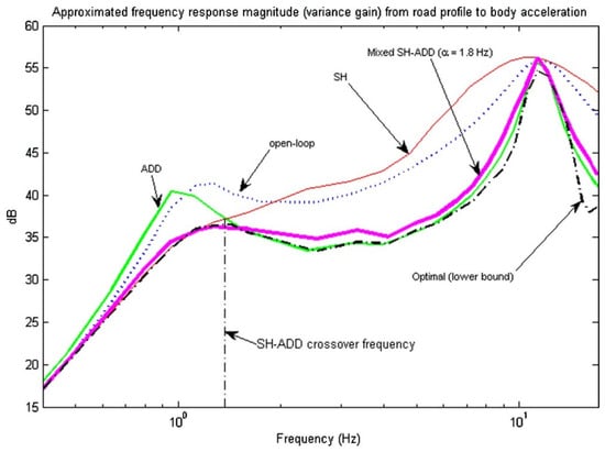 Skyhook-Based Techniques for Vehicle Suspension Control: A Review of ...