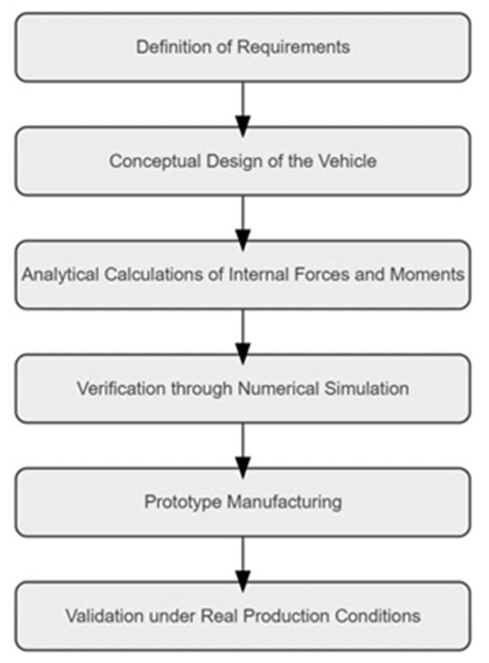 Experimental Innovative Prototype Solution for a Specialized Handling ...