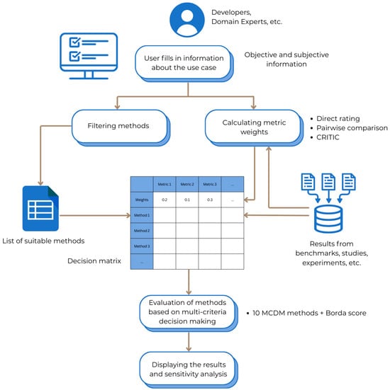 A Multi-Criteria Decision-Making Approach for the Selection of ...
