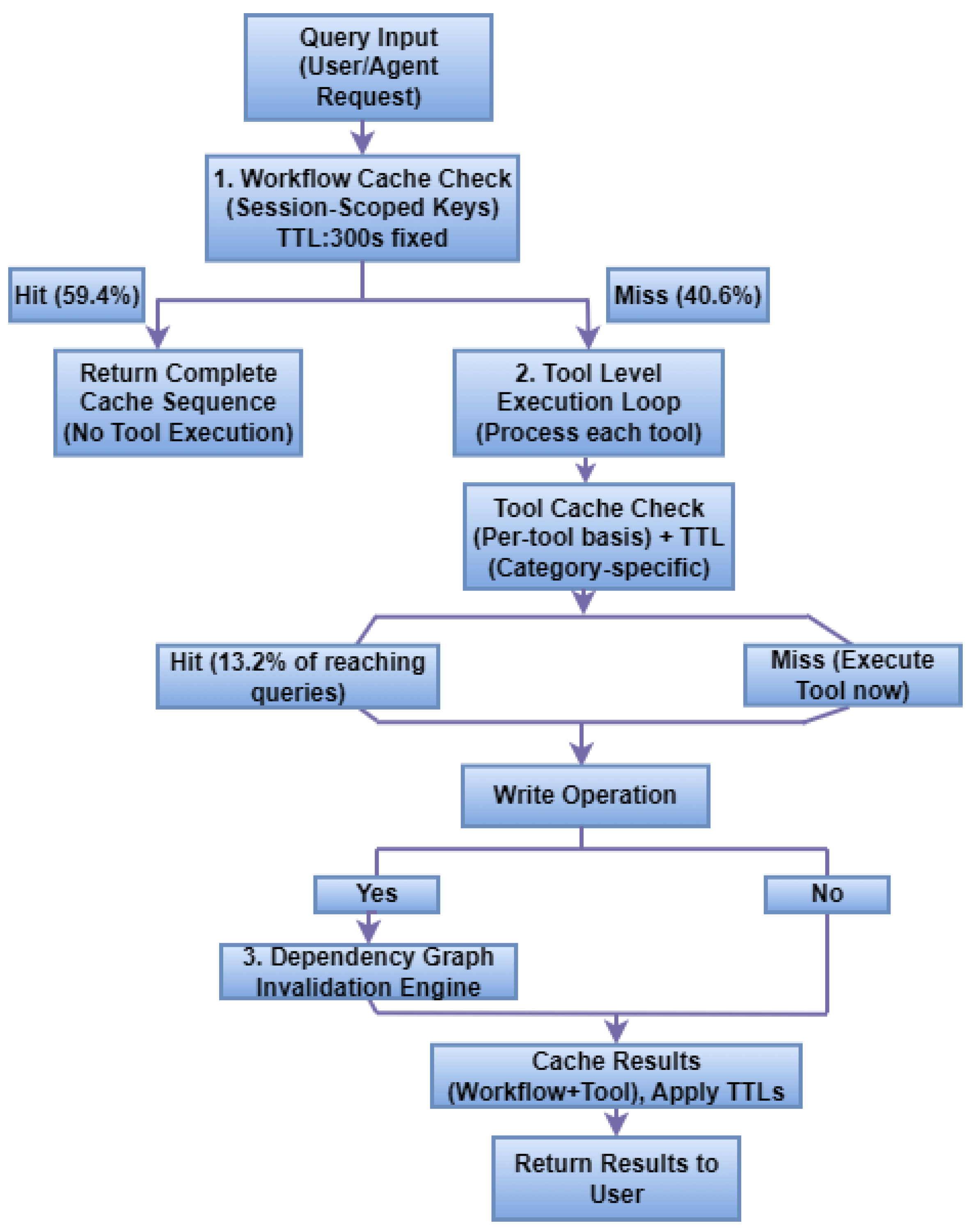 Hierarchical Caching for Agentic Workflows: A Multi-Level Architecture ...