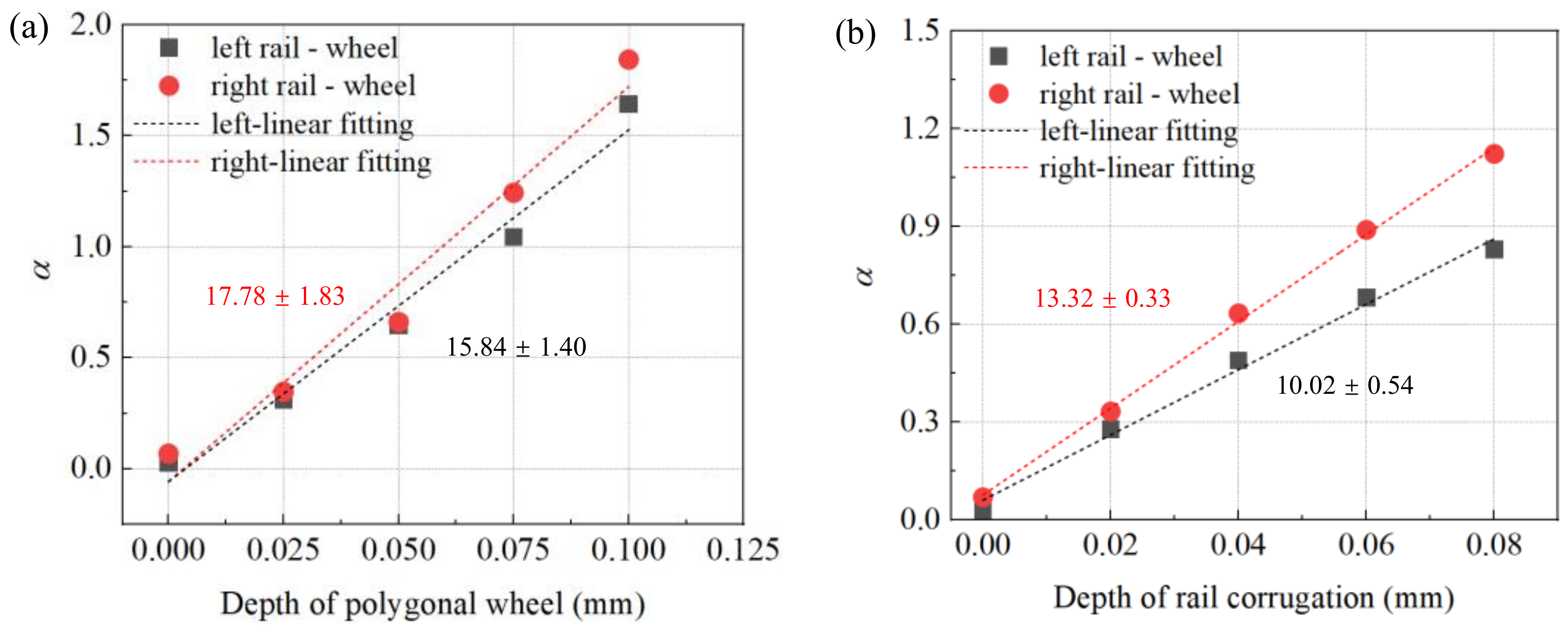 Study on the Interaction between Wheel Polygon and Rail Corrugation in ...