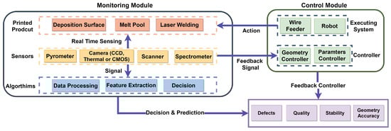 Advancements in Laser Wire-Feed Metal Additive Manufacturing: A Brief ...